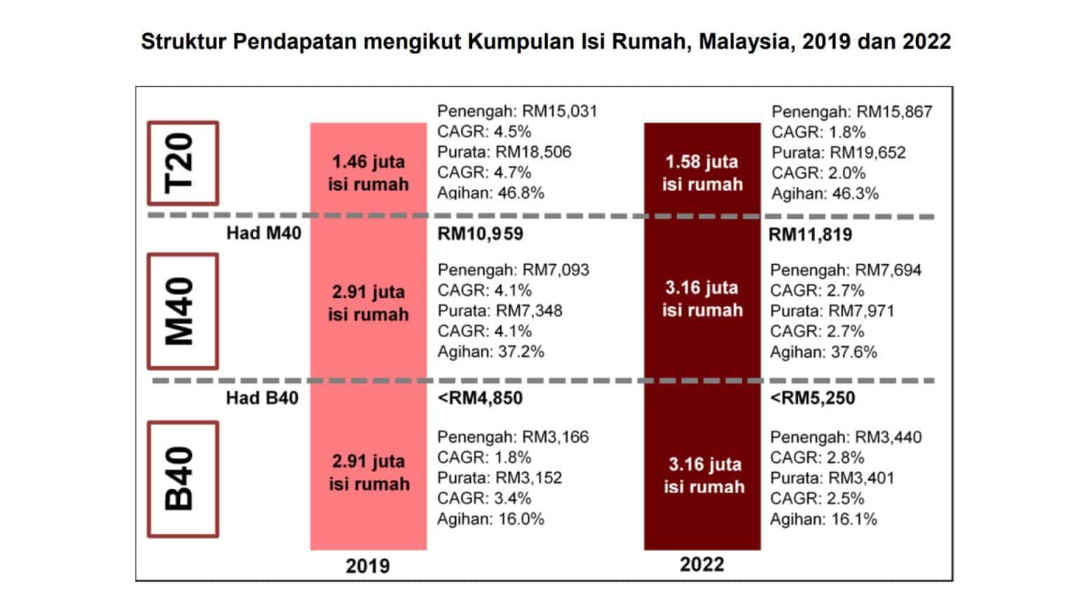 Maksud B40, M40, T20 & Kategori Pendapatan Terkini di Malaysia