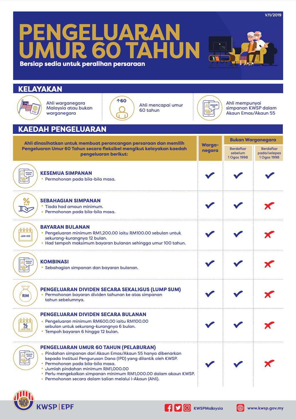KWSP: Apa Itu Akaun Emas KWSP?