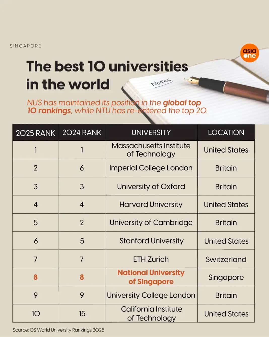 Senarai Universiti Terbaik Di Malaysia 2025 (QS World University Ranking)