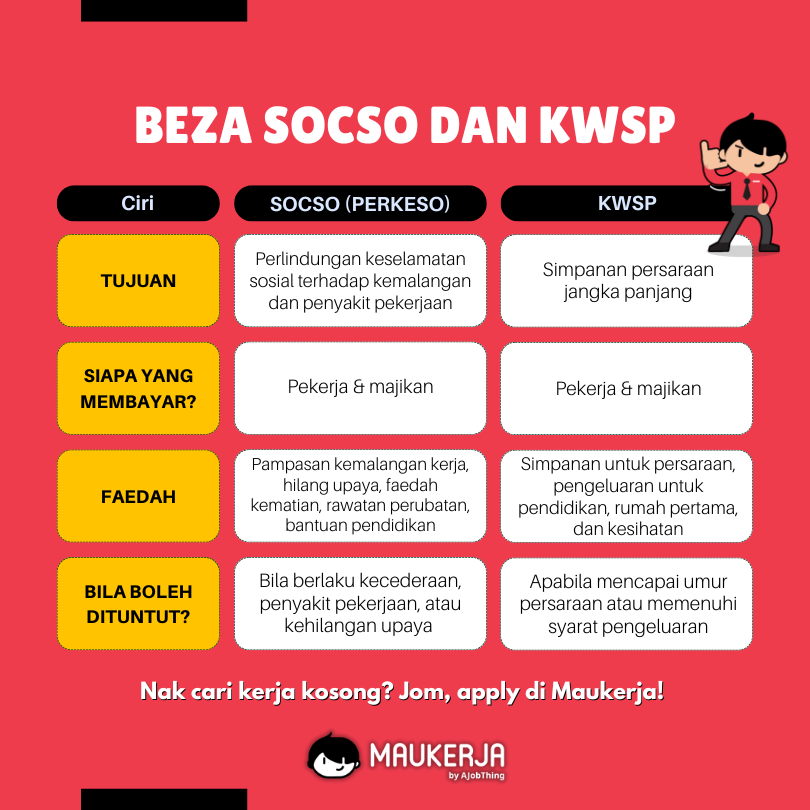 Apa Itu PERKESO Dan Kenapa Ia Ditolak Dalam Slip Gaji Anda
