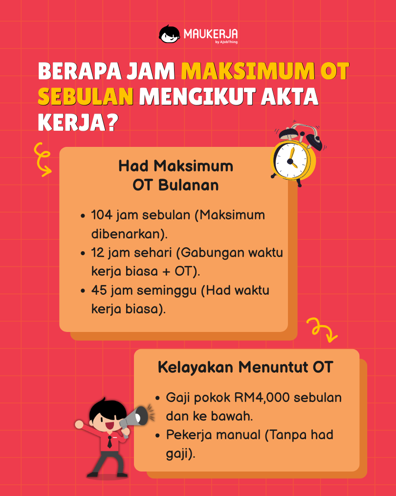 Berapa Jam Maksimum OT Sebulan Mengikut Akta Kerja?